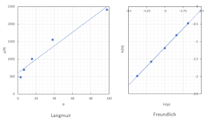 Langmuir・Freundlichの吸着等温式 - 三毛猫の実験室